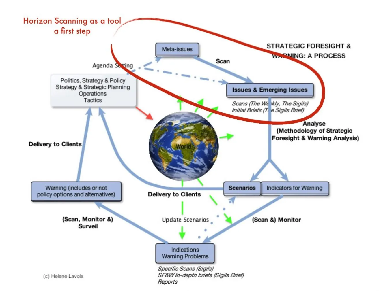 Horizon Scanning and Monitoring for Early Warning: Definition and Practice