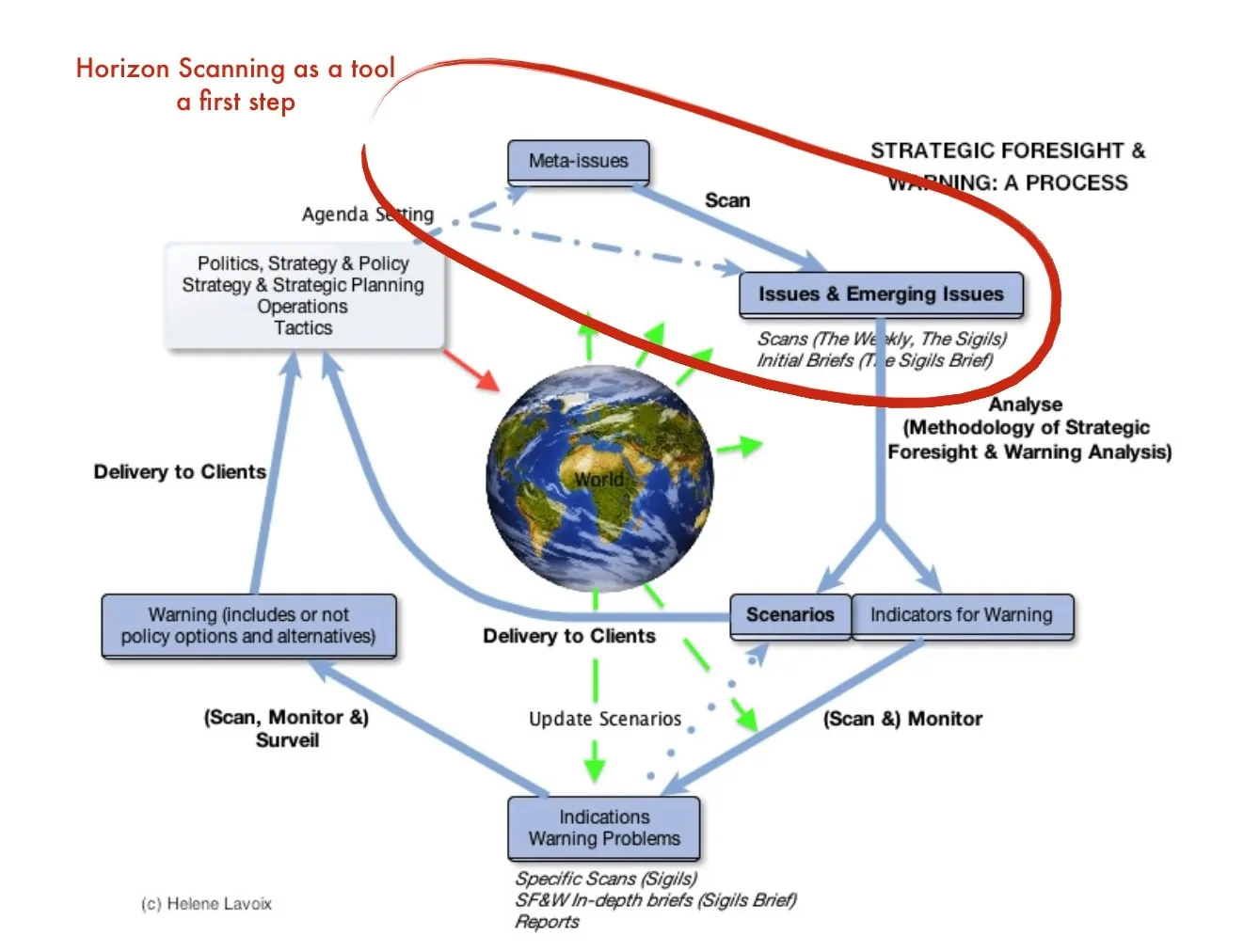 Horizon Scanning and Monitoring for Early Warning: Definition and Practice