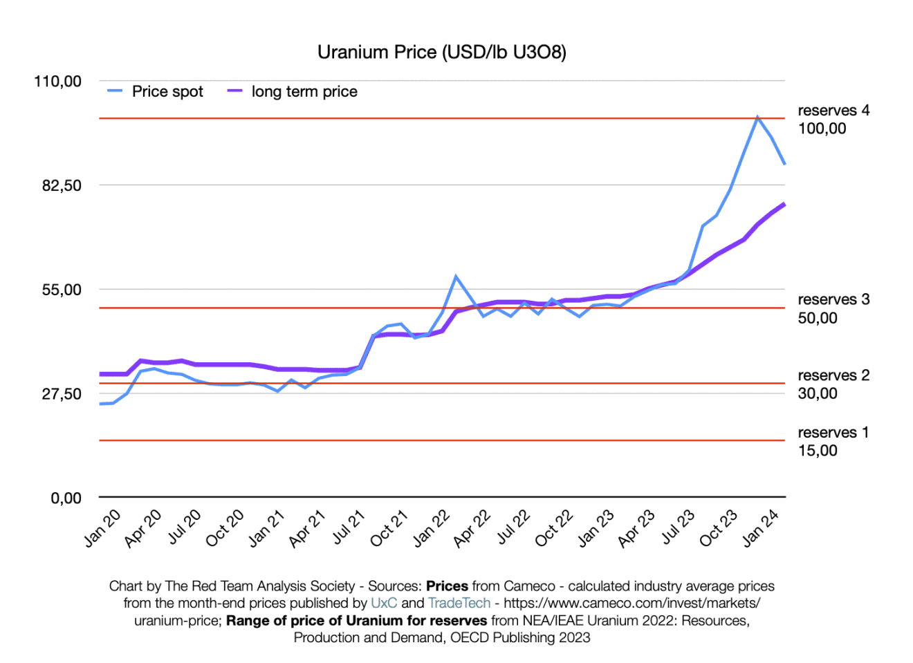 Uranium and the Renewal of Nuclear Energy - The Red Team Analysis Society
