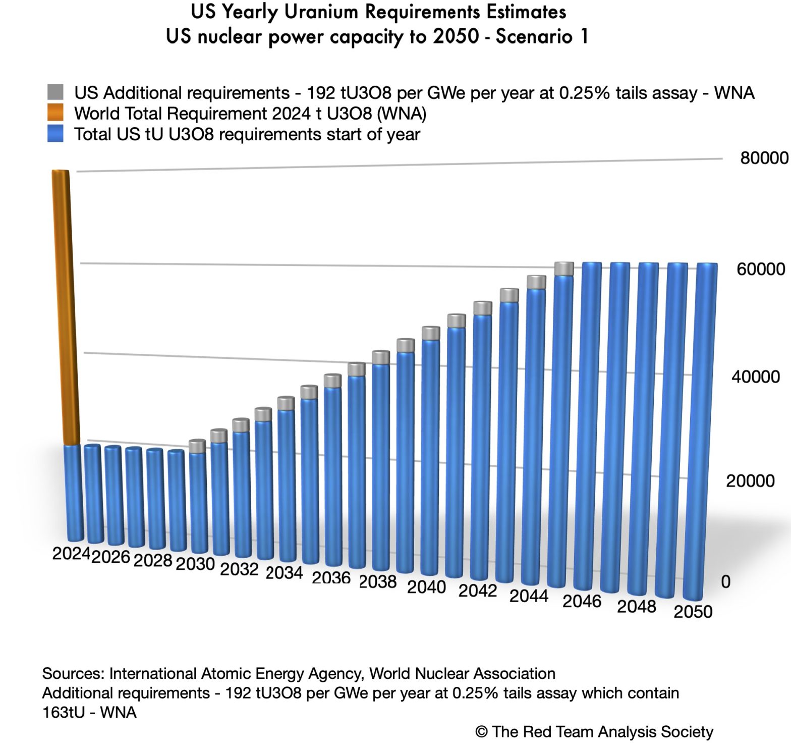 Uranium for the U.S. Nuclear Renaissance - 2: Towards a global ...