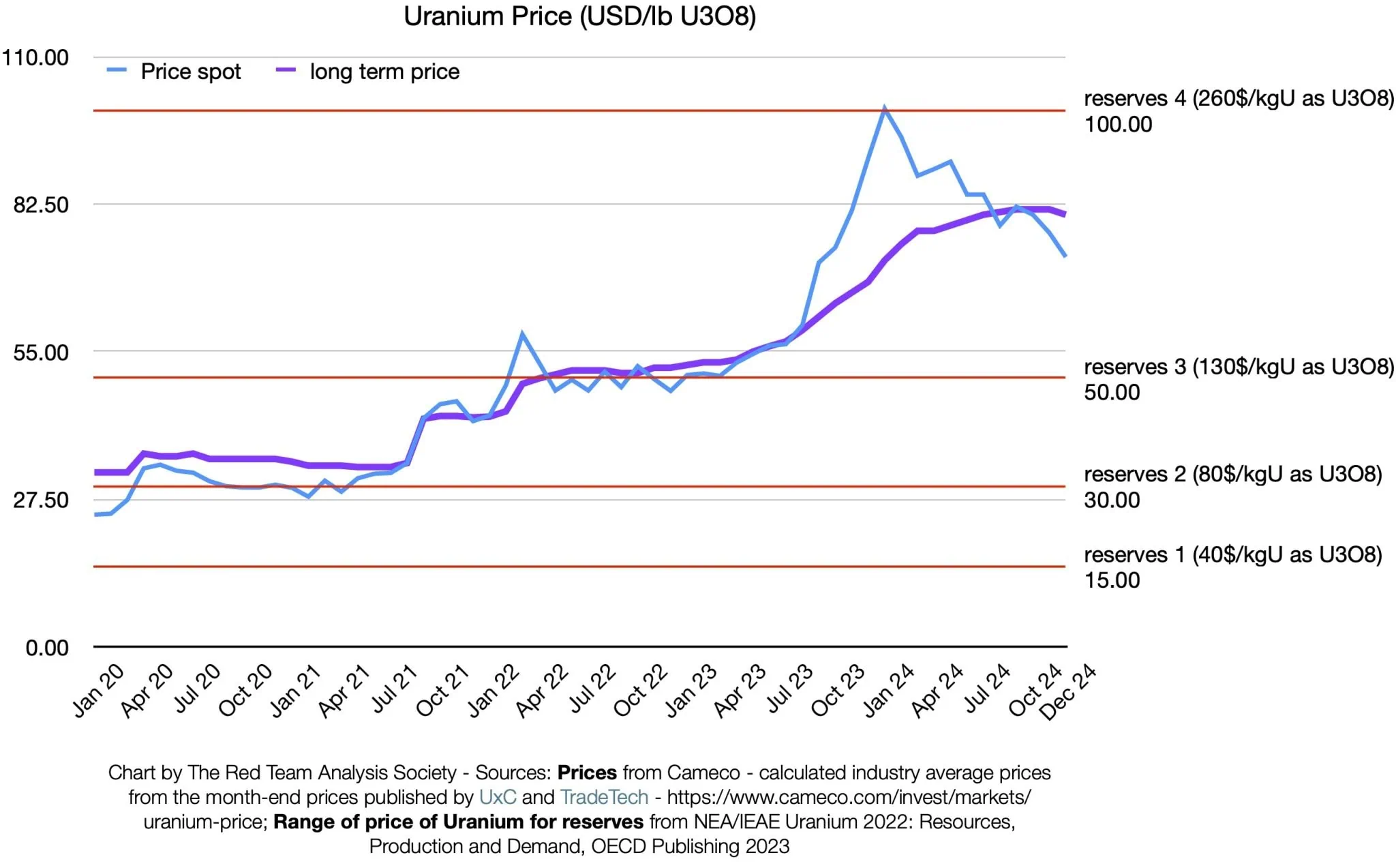 Uranium for the U.S. Nuclear Renaissance - 2: Towards a global geopolitical race - The Red Team ...